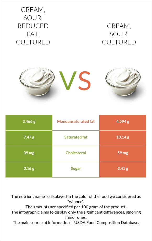 Cream, sour, reduced fat, cultured vs. Cream, sour, cultured — In-Depth ...