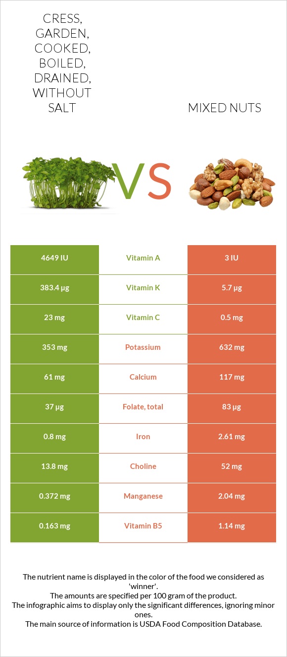Cress, garden, cooked, boiled, drained, without salt vs. Mixed nuts ...