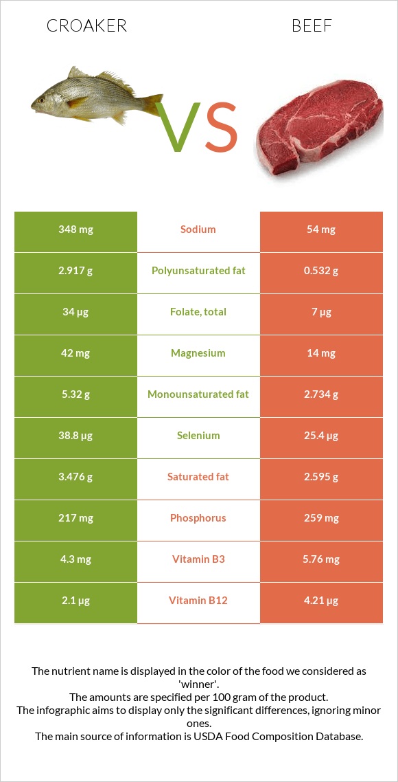 Croaker vs. Beef — In-Depth Nutrition Comparison