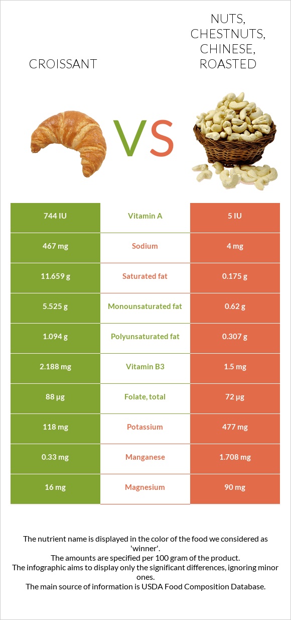 Croissant vs. Nuts, chestnuts, chinese, roasted — In-Depth Nutrition ...