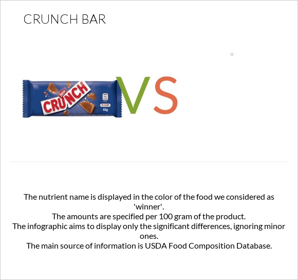 Crunch bar vs. — In-Depth Nutrition Comparison