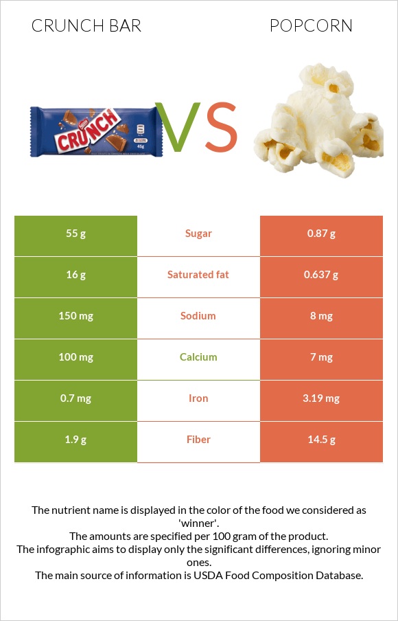 Crunch bar vs. Popcorn — In-Depth Nutrition Comparison