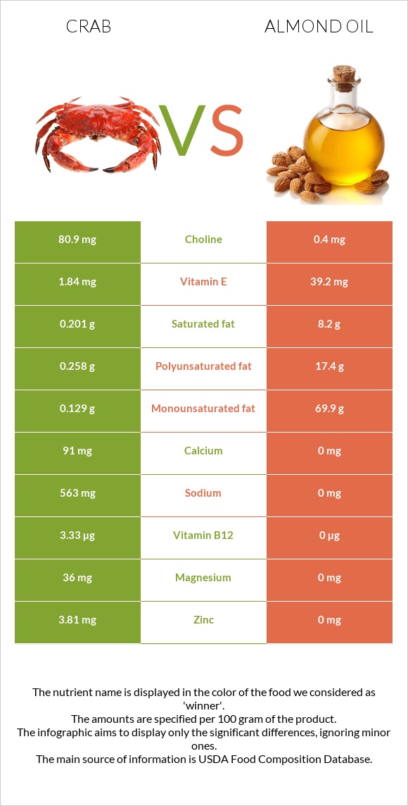 Crab vs. Almond oil — In-Depth Nutrition Comparison