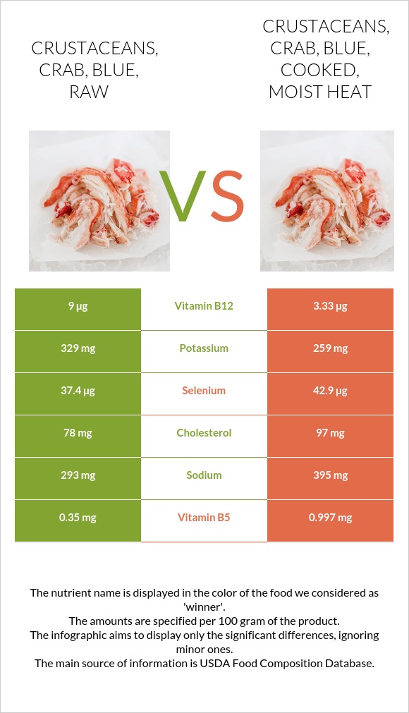 Crustaceans, crab, blue, raw vs. Crustaceans, crab, blue, cooked, moist ...