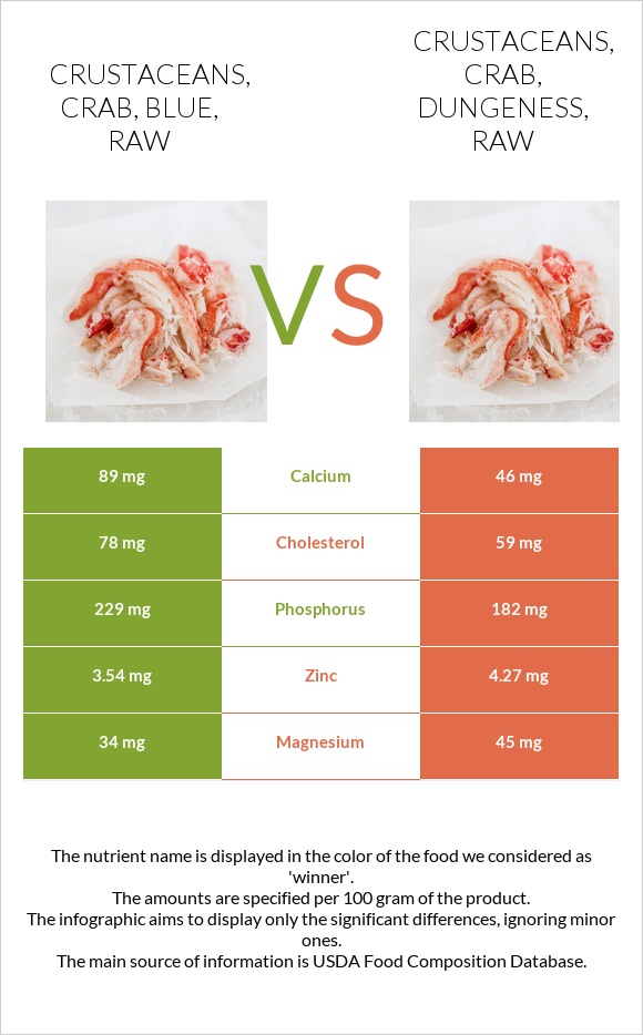 Dungeness Crab Vs Blue Crab