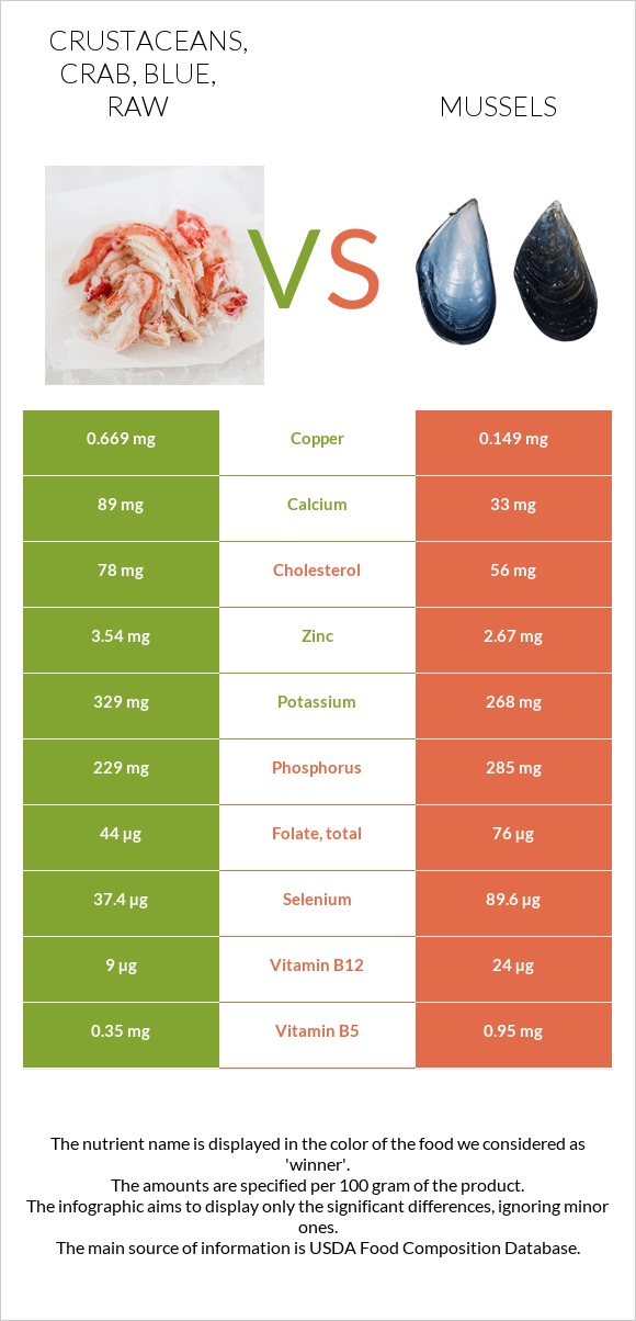 Crustaceans, crab, blue, raw vs. Mussels — In-Depth Nutrition Comparison