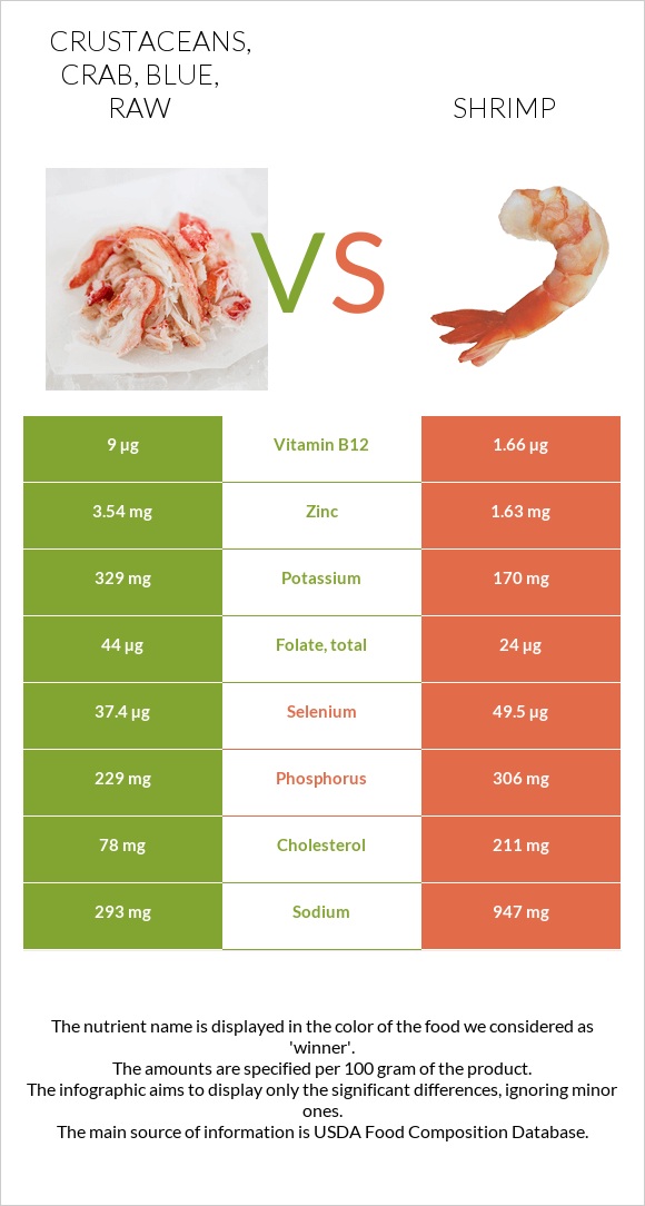 Crustaceans, crab, blue, raw vs. Shrimp — In-Depth Nutrition Comparison