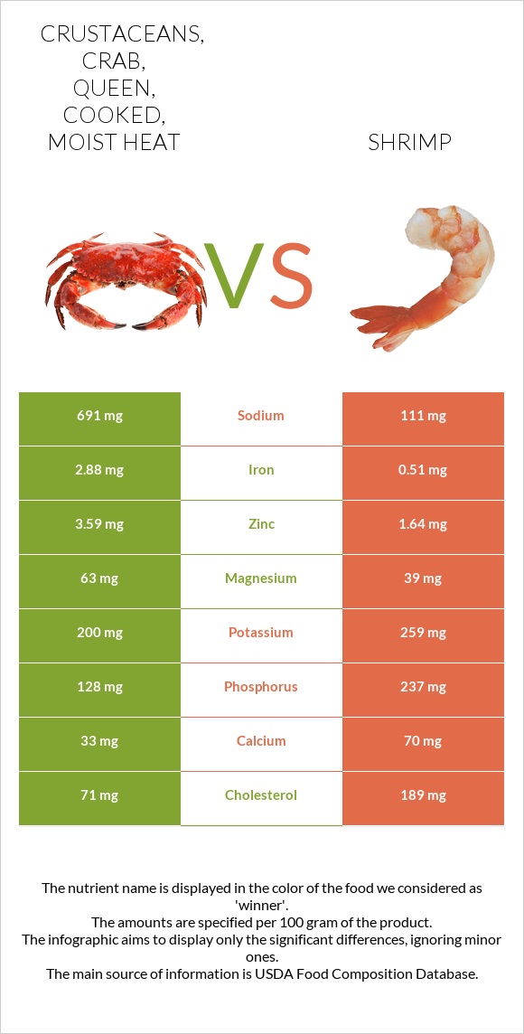 Crustaceans, crab, queen, cooked, moist heat vs. Shrimp — In-Depth ...