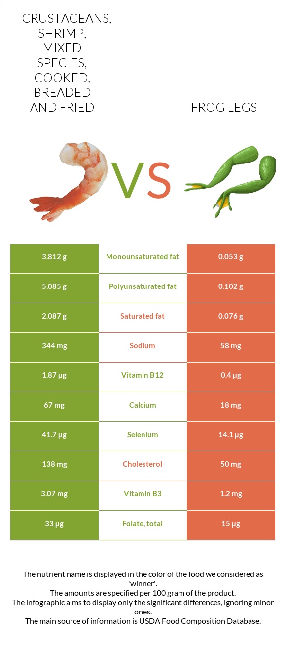 Crustaceans, shrimp, mixed species, cooked, breaded and fried vs. Frog ...