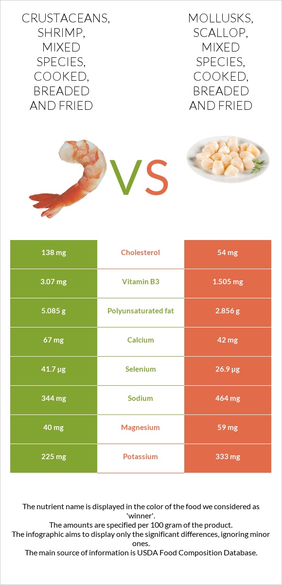 Crustaceans, shrimp, mixed species, cooked, breaded and fried vs ...