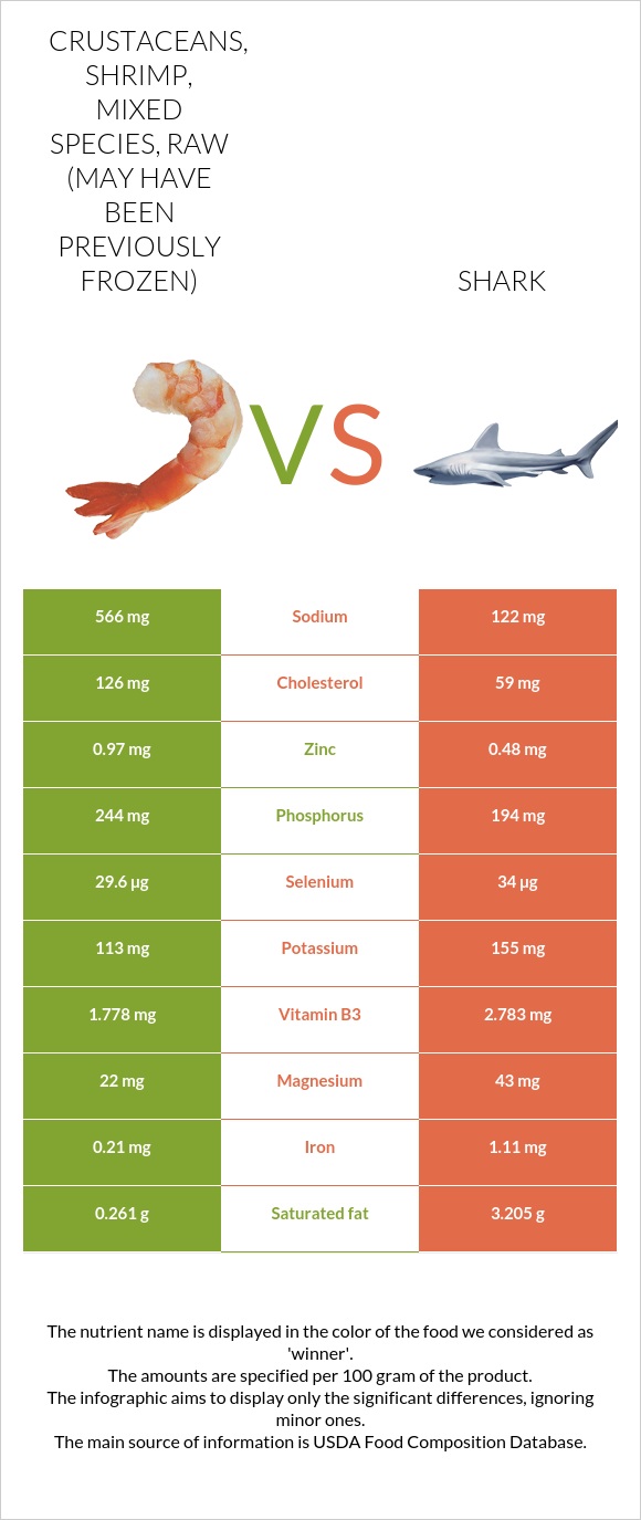 Crustaceans, shrimp, mixed species, raw (may have been previously ...
