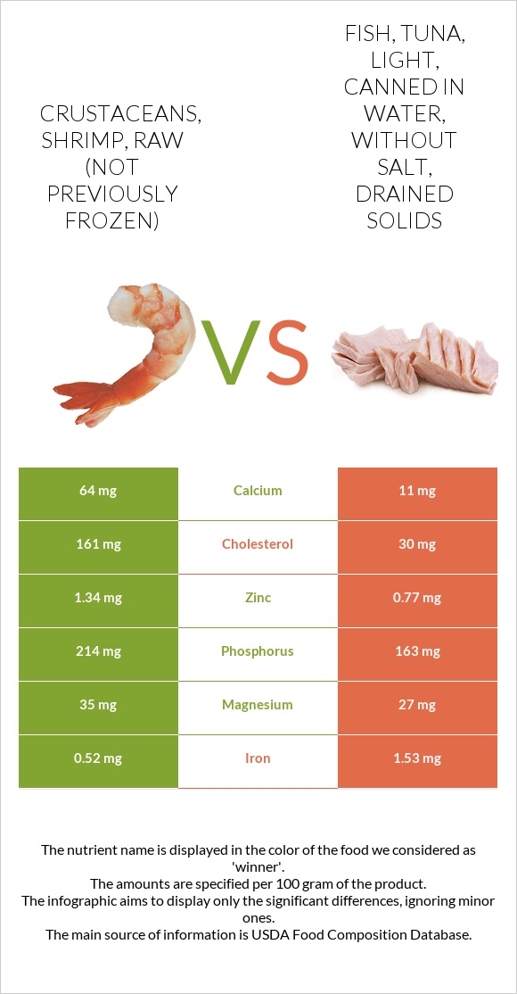 Crustaceans, shrimp, raw (not previously frozen) vs. Fish, tuna, light ...
