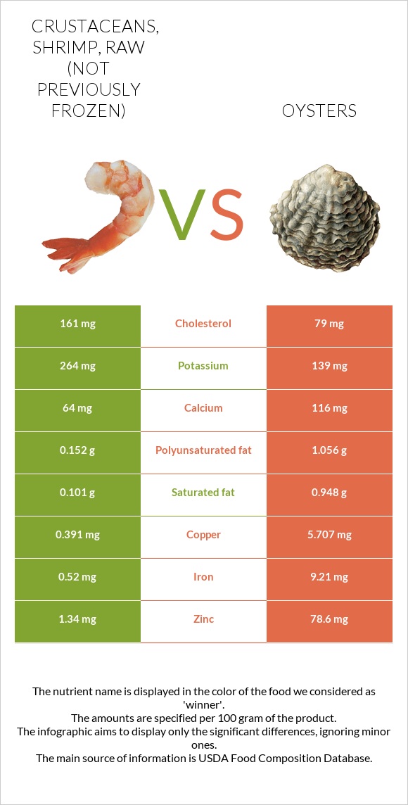 Crustaceans, shrimp, raw (not previously frozen) vs. Oysters — In-Depth ...