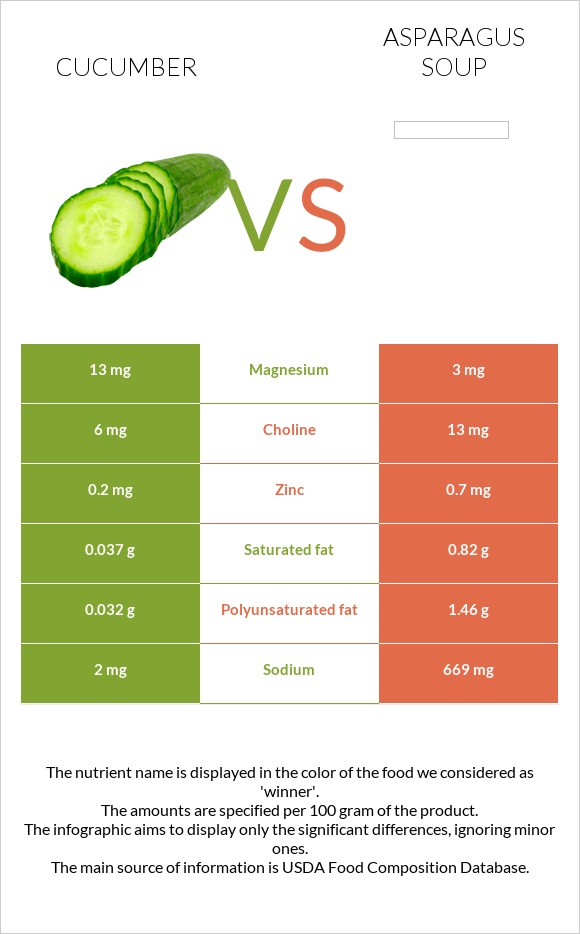 Cucumber vs. Asparagus soup — In-Depth Nutrition Comparison