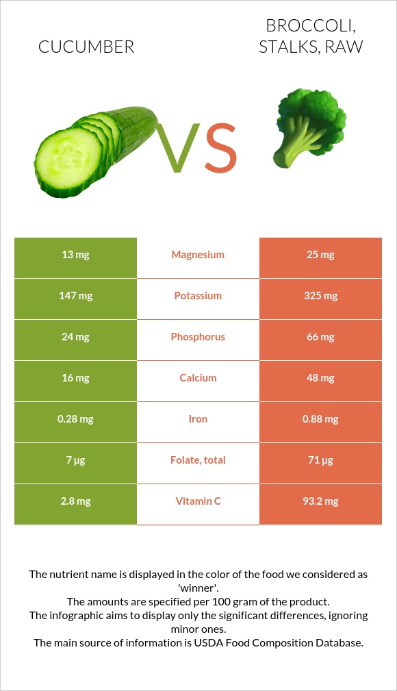 Cucumber vs. Broccoli, stalks, raw — In-Depth Nutrition Comparison