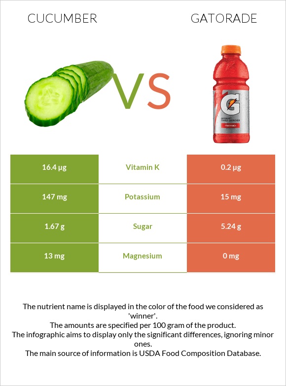 Cucumber vs. Gatorade — In-Depth Nutrition Comparison