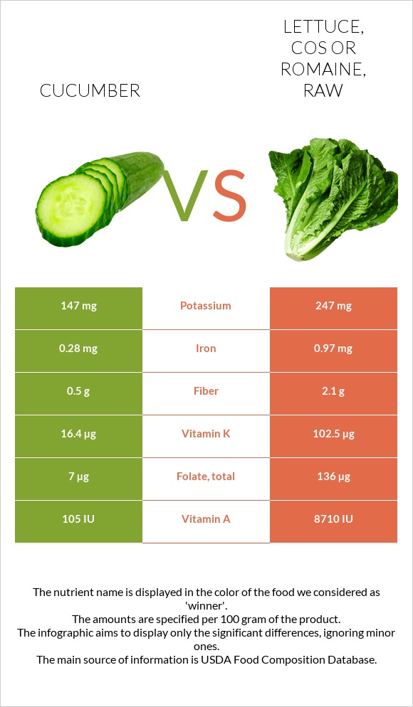Cucumber vs. Lettuce, cos or romaine, raw — In-Depth Nutrition Comparison