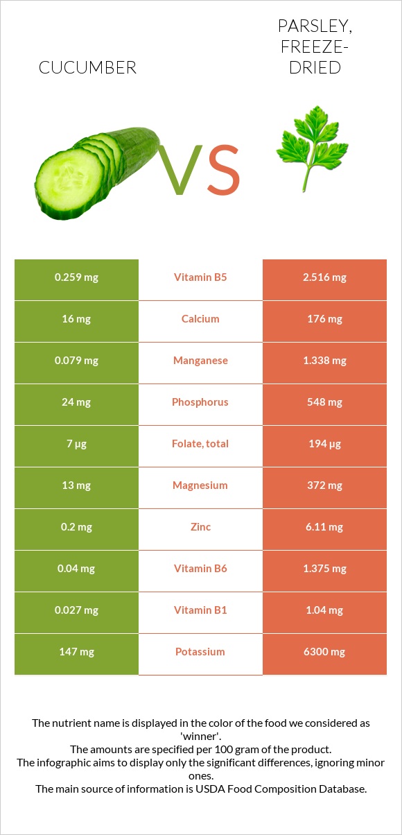 Cucumber vs. Parsley, freeze-dried — In-Depth Nutrition Comparison