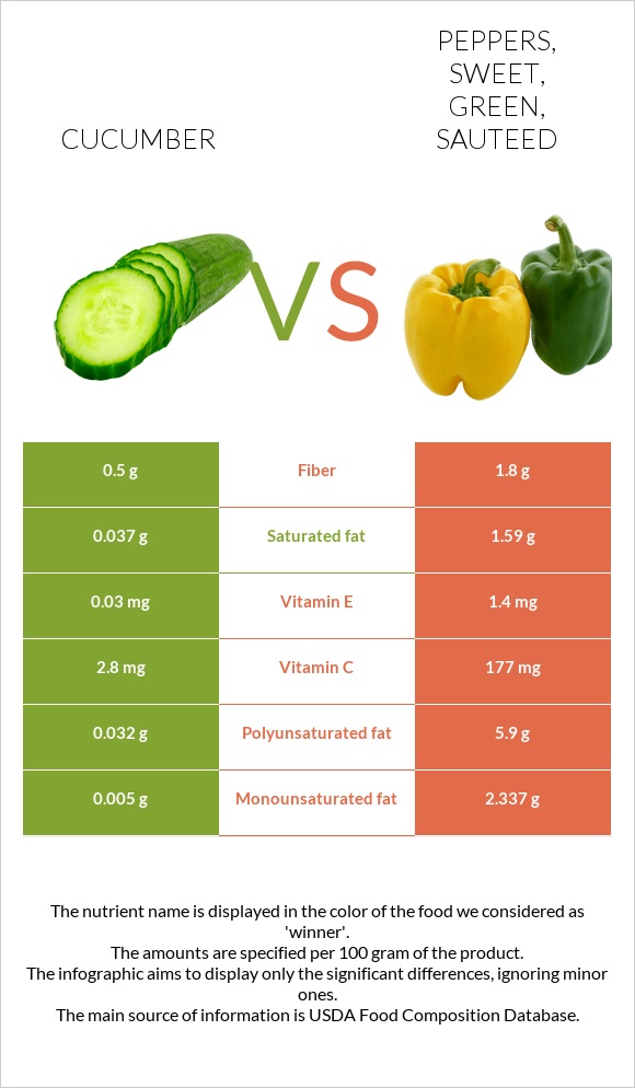 Cucumber vs. Peppers, sweet, green, sauteed — In-Depth Nutrition Comparison