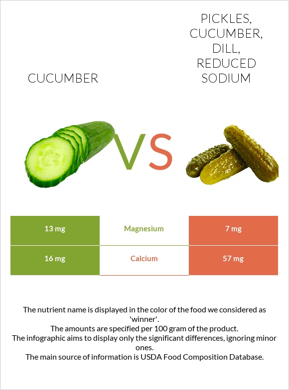 Cucumber vs. Pickles, cucumber, dill, reduced sodium — In-Depth ...