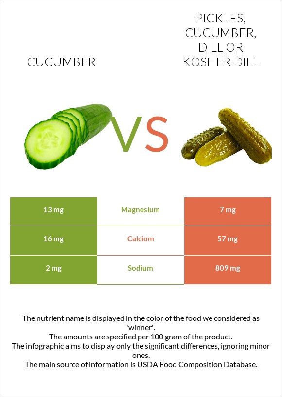Cucumber vs. Pickles, cucumber, dill or kosher dill — In-Depth ...