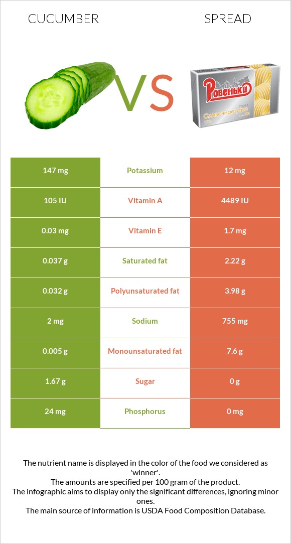 Cucumber vs. Spread — In-Depth Nutrition Comparison