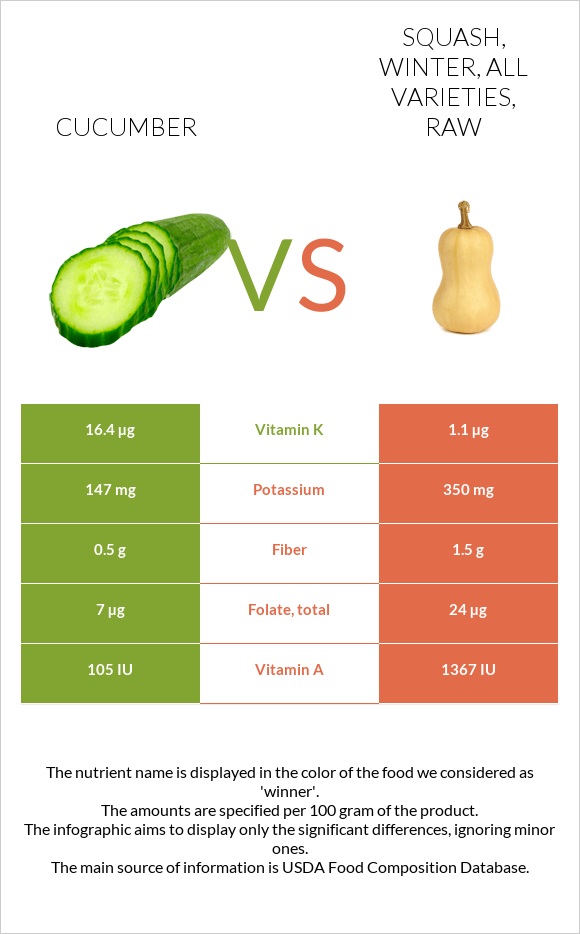 Cucumber vs. Squash, winter, all varieties, raw — In-Depth Nutrition ...