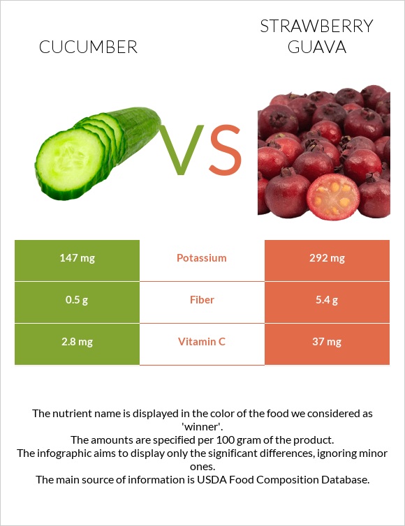Cucumber vs. Strawberry guava — In-Depth Nutrition Comparison