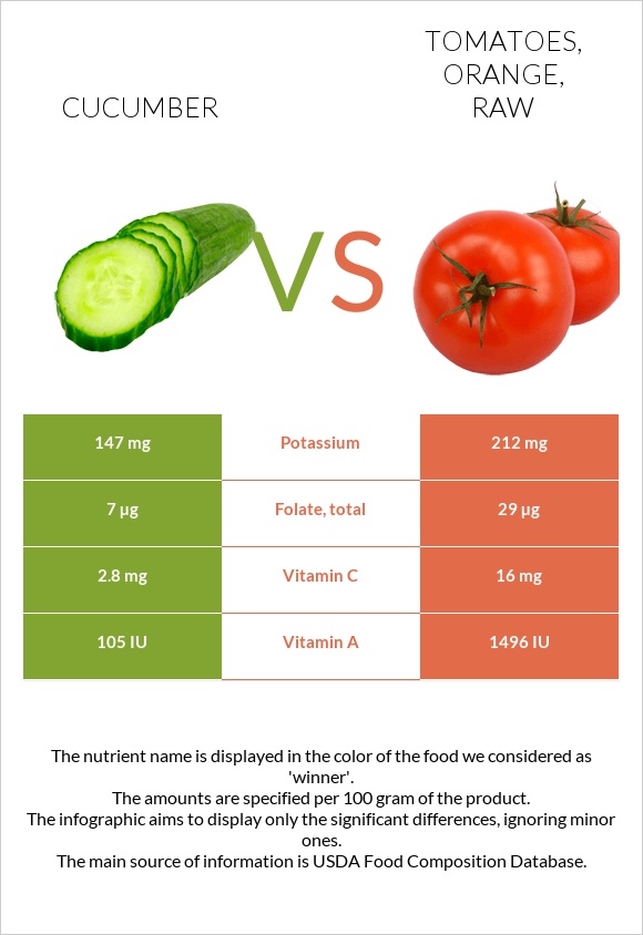 Cucumber vs. Tomatoes, orange, raw — In-Depth Nutrition Comparison