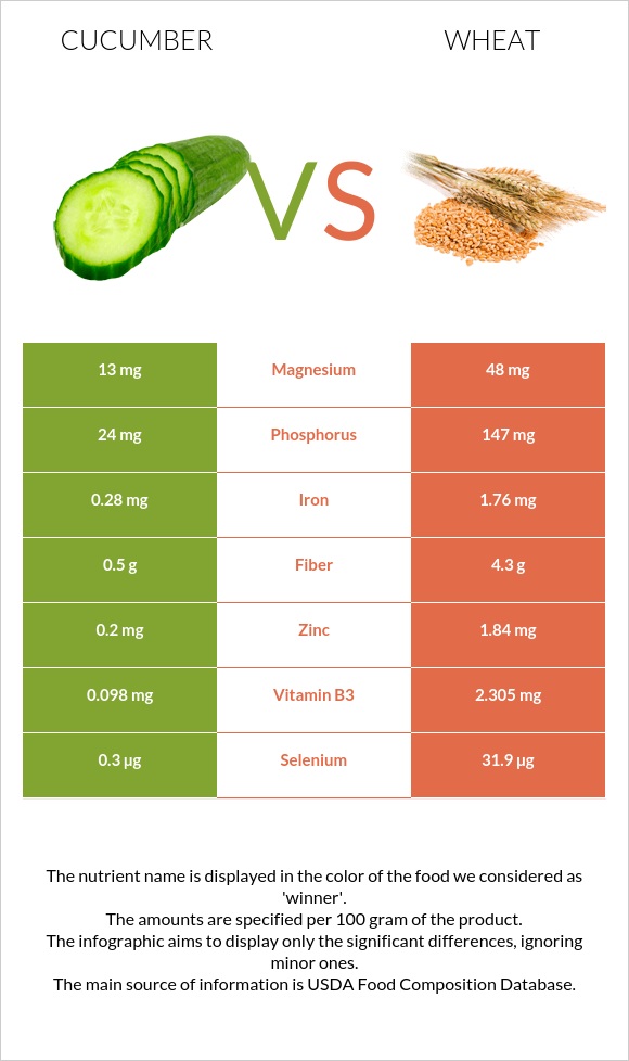 Cucumber vs. Wheat — In-Depth Nutrition Comparison
