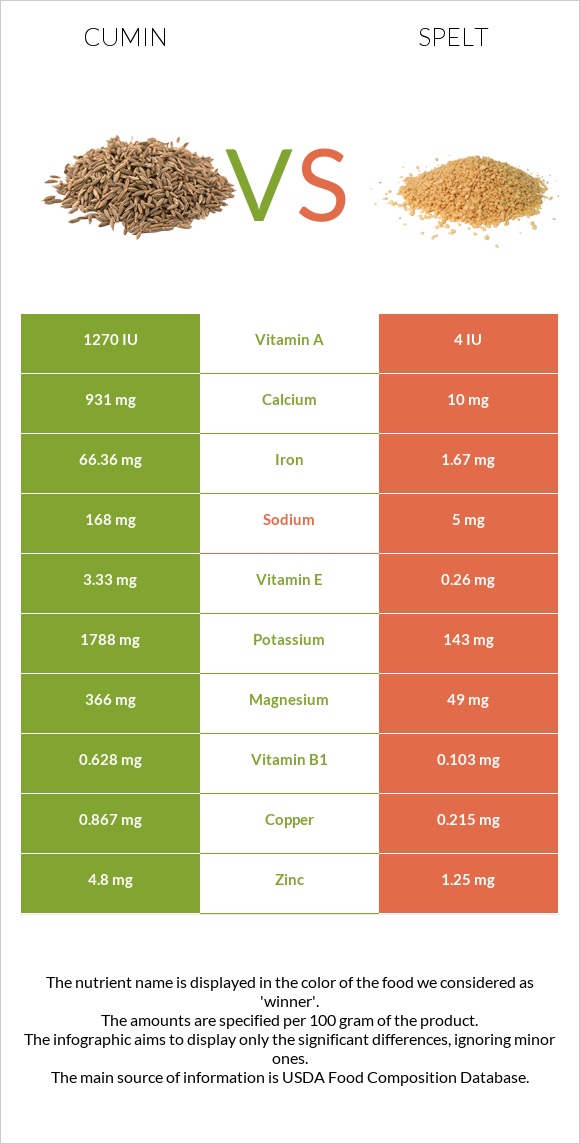 Cumin vs. Spelt — In-Depth Nutrition Comparison
