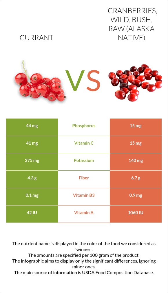 Currant vs. Cranberries, wild, bush, raw (Alaska Native) — In-Depth ...