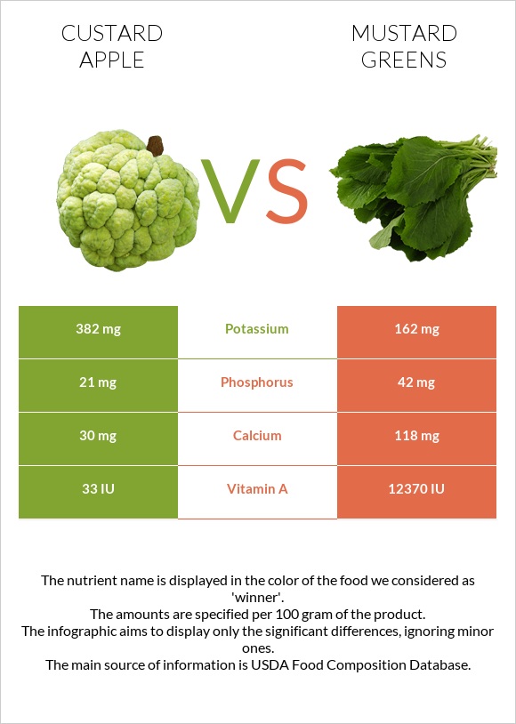 Custard apple vs. Mustard Greens — In-Depth Nutrition Comparison