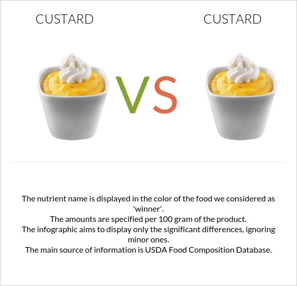Custard vs. Custard — In-Depth Nutrition Comparison