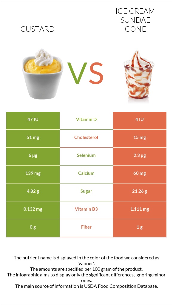 Custard vs. Ice cream sundae cone — In-Depth Nutrition Comparison