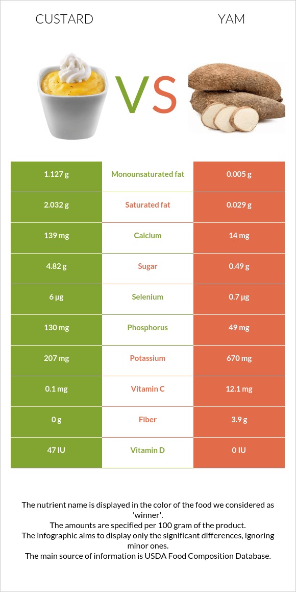 Custard vs. Yam — In-Depth Nutrition Comparison