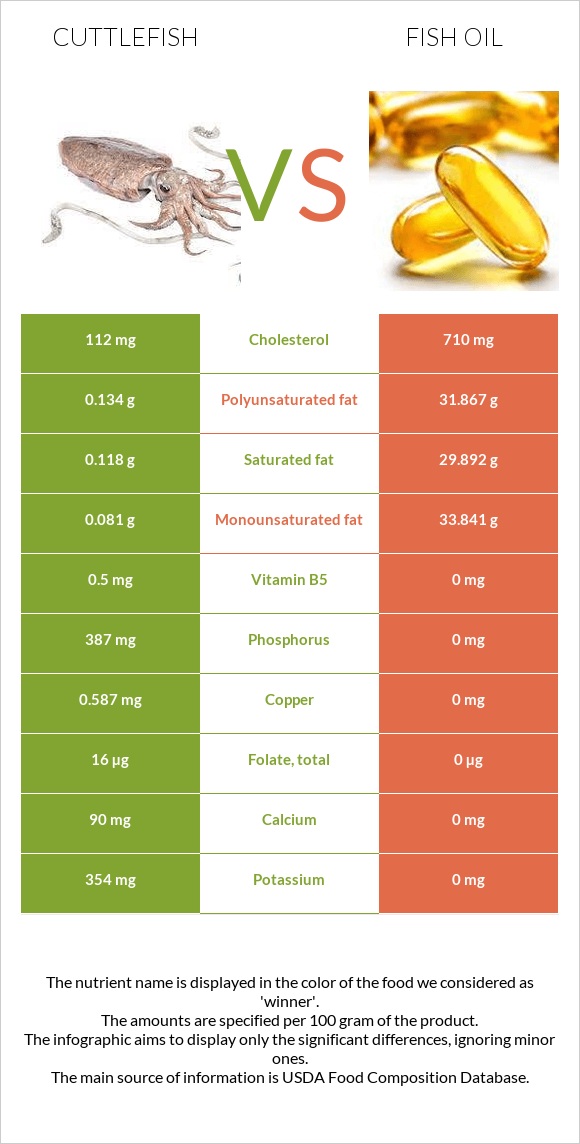 Cuttlefish vs. Fish oil — In-Depth Nutrition Comparison