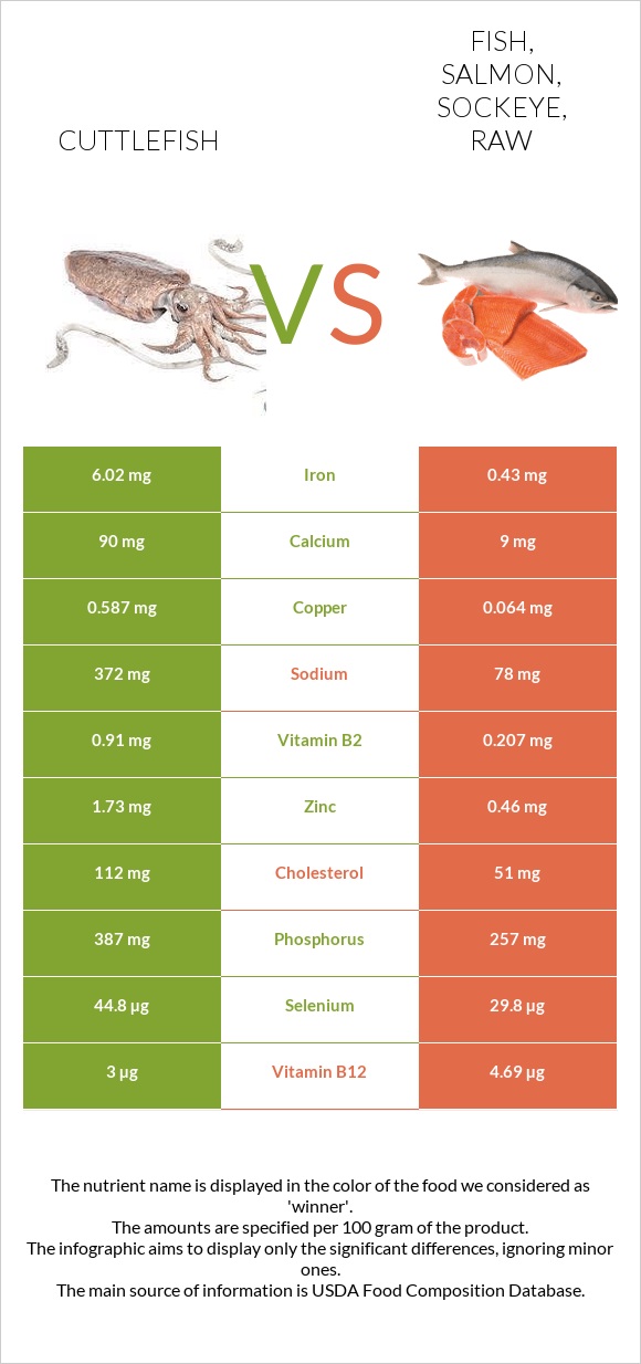 Cuttlefish vs. Fish, salmon, sockeye, raw — In-Depth Nutrition Comparison