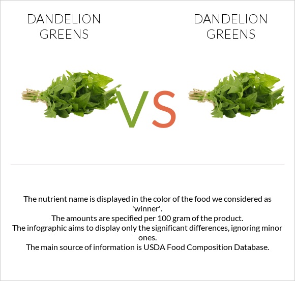 Dandelion greens vs. Dandelion greens — In-Depth Nutrition Comparison