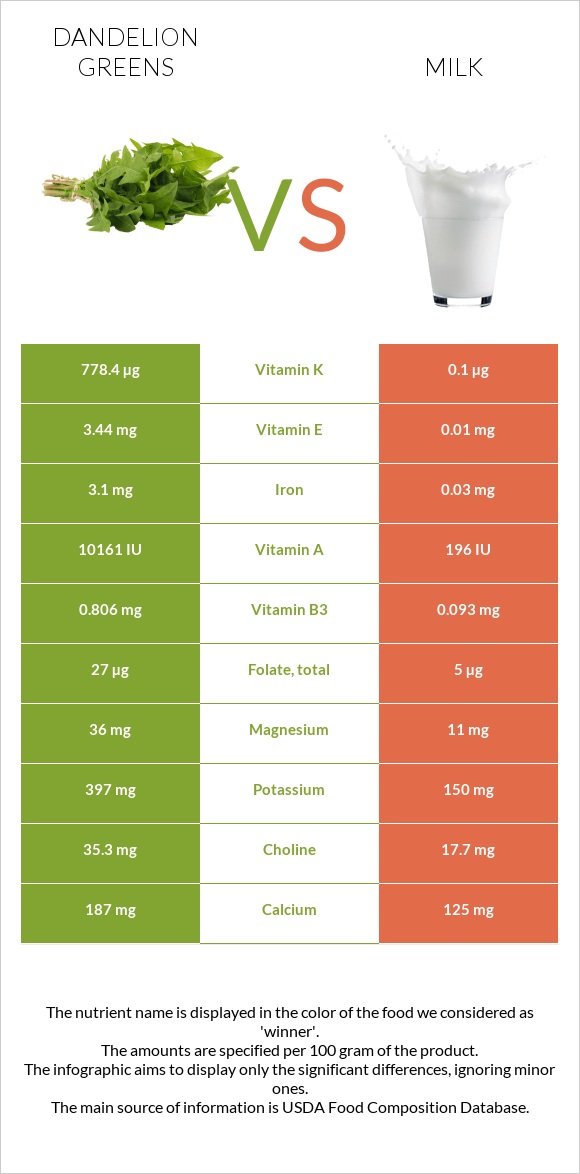 Dandelion greens vs. Milk — In-Depth Nutrition Comparison