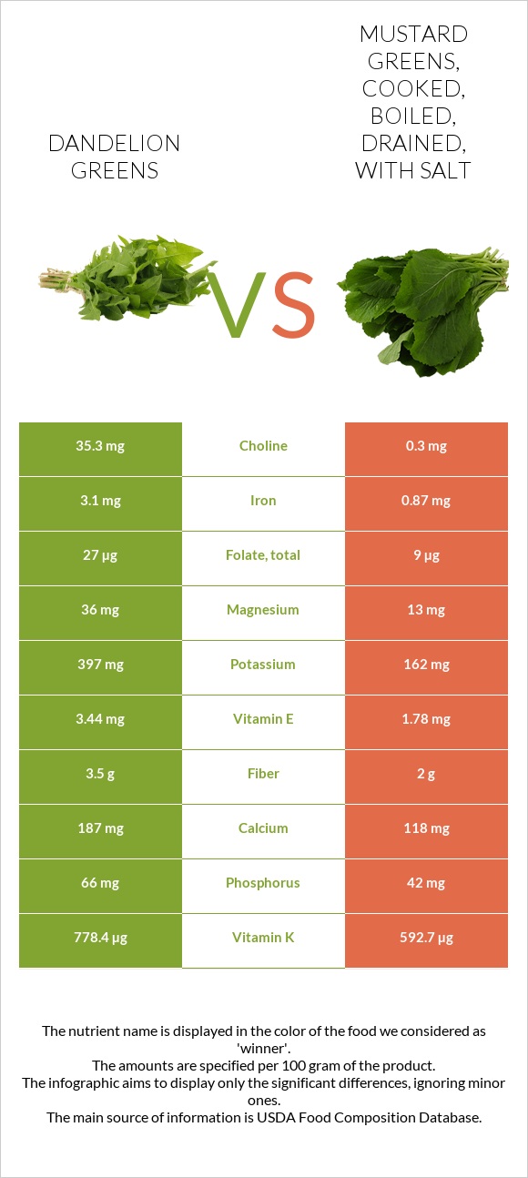 Dandelion greens vs. Mustard greens, cooked, boiled, drained, with salt ...
