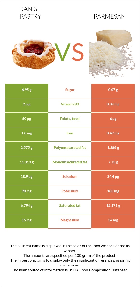 Danish pastry vs. Parmesan — In-Depth Nutrition Comparison