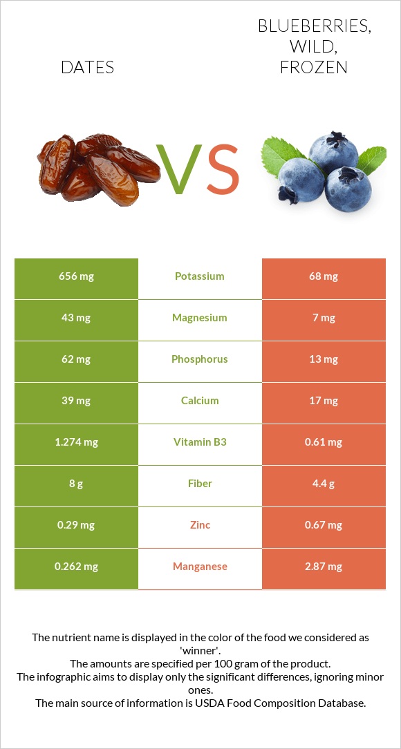 Dates vs. Blueberries, wild, frozen — In-Depth Nutrition Comparison