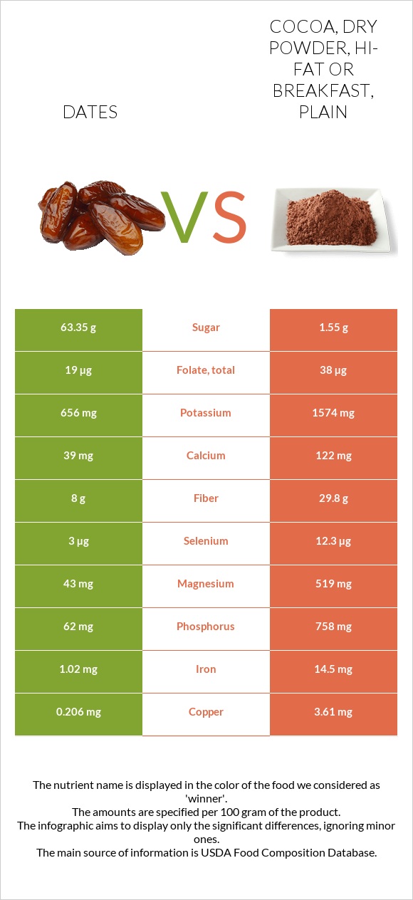 Dates vs. Cocoa, dry powder, hi-fat or breakfast, plain — In-Depth ...