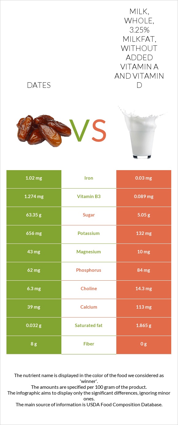 Dates vs. Milk, whole, 3.25% milkfat, without added vitamin A and ...