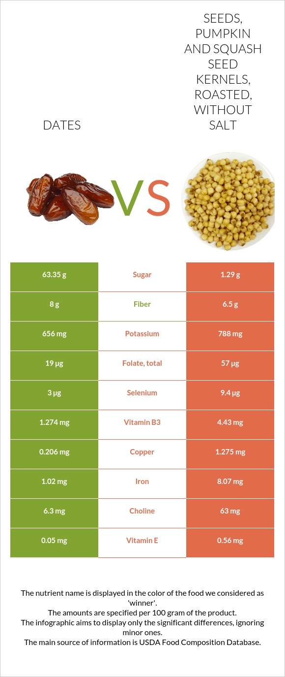 Dates vs. Seeds, pumpkin and squash seed kernels, roasted, without salt ...