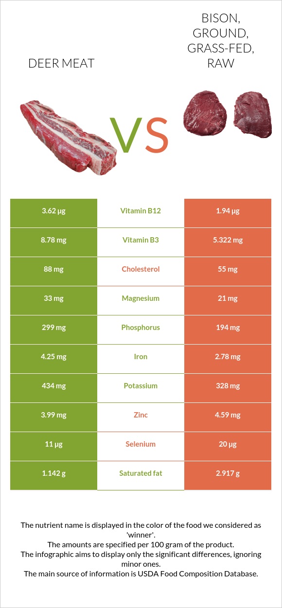 Deer meat vs. Bison, ground, grass-fed, raw — In-Depth Nutrition Comparison