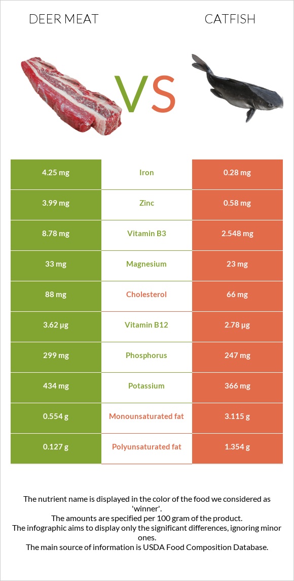Deer meat vs. Catfish — In-Depth Nutrition Comparison