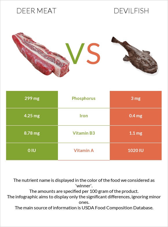 Deer meat vs. Devilfish — In-Depth Nutrition Comparison