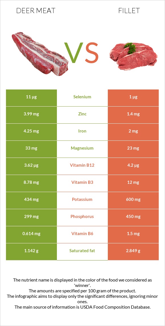 Deer meat vs. Fillet — In-Depth Nutrition Comparison